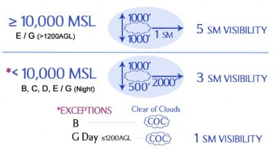 Clouds & Visibility - A Simpler Way to Remember - Blonds In Aviation
