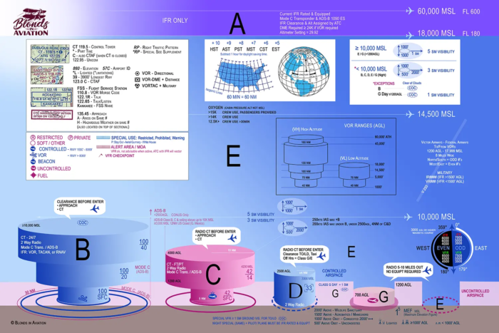 Aviation Cheat Sheet Foamcore / Laminated Poster - Blonds In Aviation